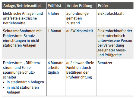 Elektroprüfung nach DGUV Anlagen Elektroinstallationen